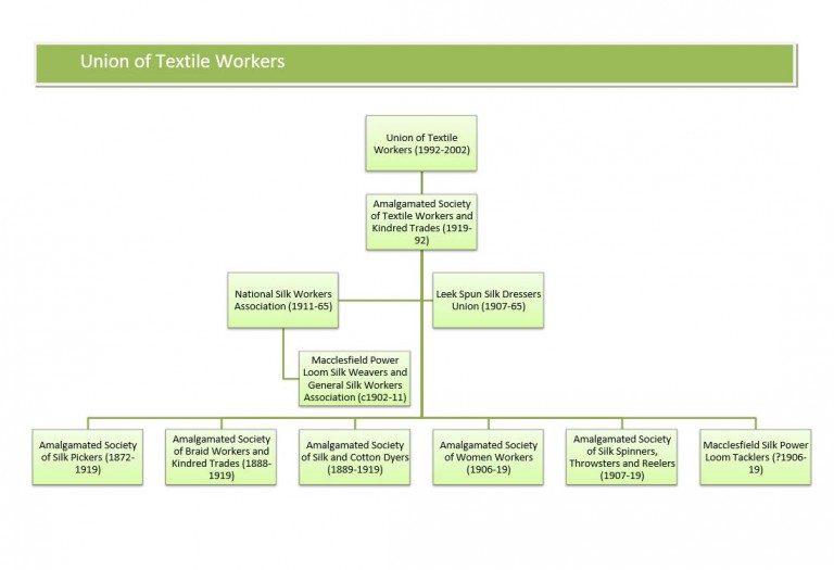 Union of Textile Workers family tree - Trade Union Ancestors